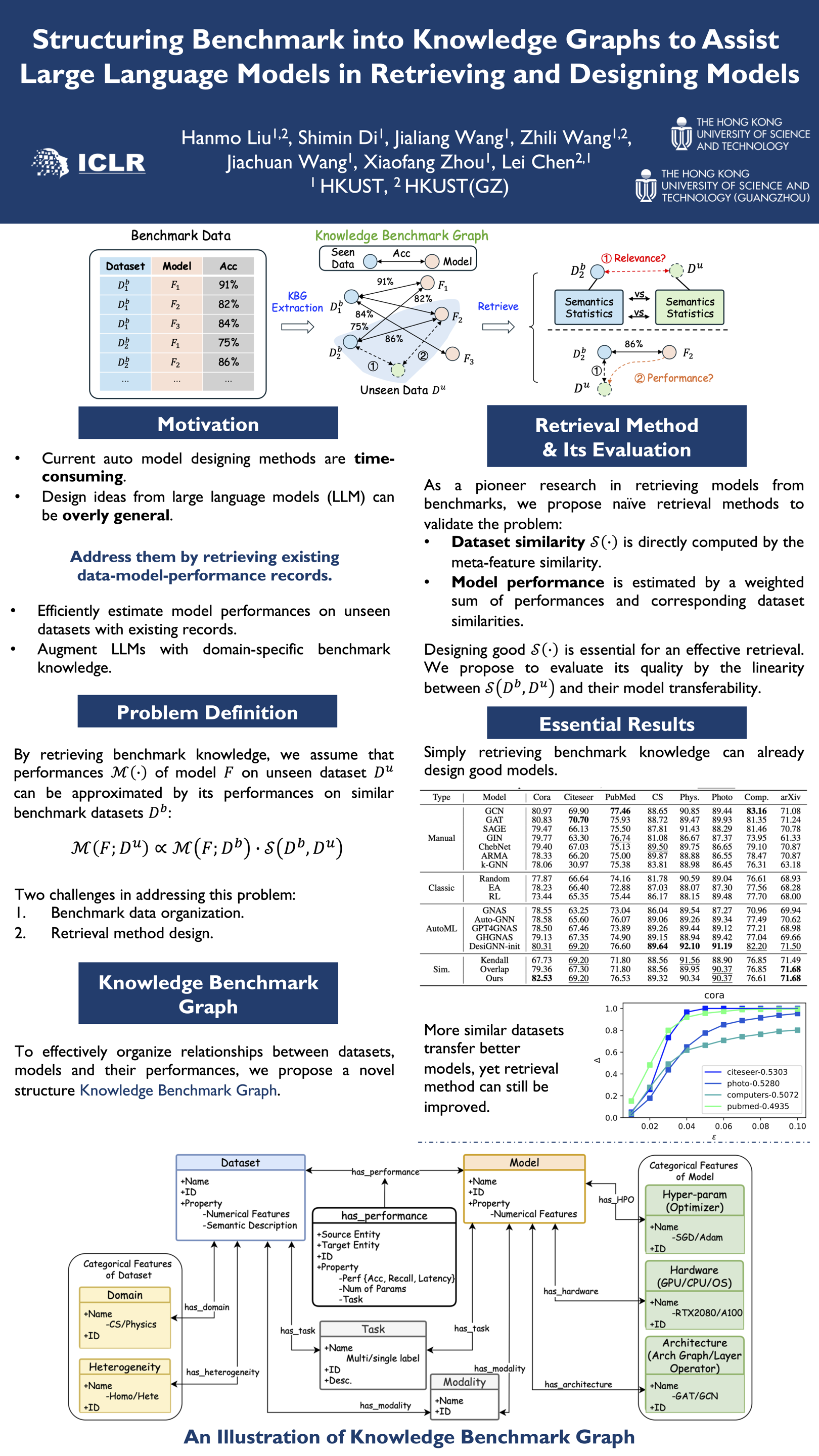 ICLR Poster Structuring Benchmark into Knowledge Graphs to Assist Large Language Models in ...